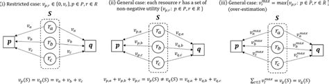 an illustration of i the restricted case ii the general case and