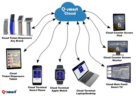 Cloud Queue Management System Solution Q Smart Queue Management Systems