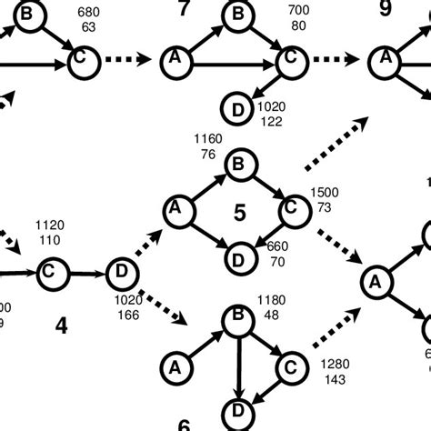 A Flow Chart Of Directed Topological Transformations Between Small