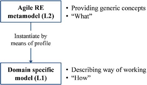 Modeling Agile Re By Instantiating The Agile Re Metamodel Download