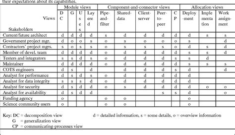 Table 2 From A Practical Method For Documenting Software Architectures Semantic Scholar