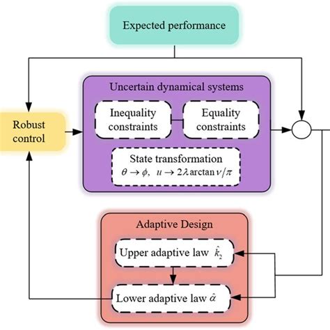 adaptive adaptive robust boundary control for uncertain systems download scientific diagram