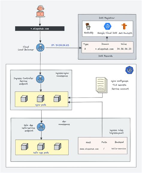 【k8s】在 Kubernetes 上配置安装 Nginx Ingress 控制器指南nginx Ingress 安装 Csdn博客