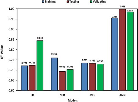 R² Values For Different Proposed Models Including Training Testing