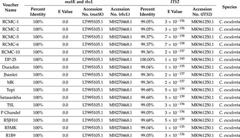 Blastn Search Results For Matk Rbcl And Its2 Gene Sequences Of Twenty Download Scientific