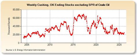 Weekly Cushing Ok Ending Stocks Excluding Spr Of Crude Oil Thousand