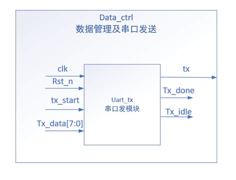 基于fpga驱动ds18b20 Csdn博客 基于fpga驱动ds18b20 Csdn博客