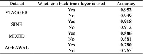 table 4 from multilayer concept drift detection method based on model