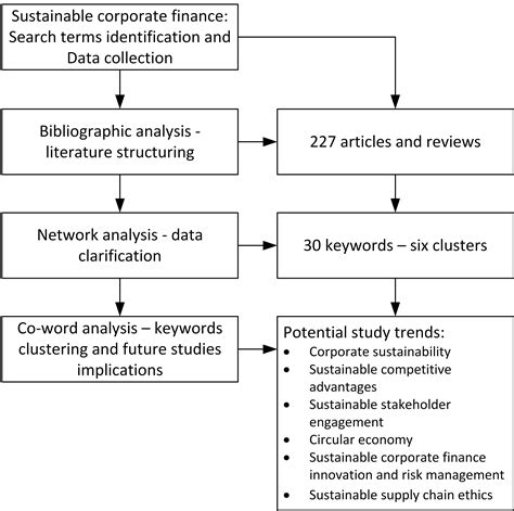 Jrfm Free Full Text Challenges And Trends In Sustainable Corporate