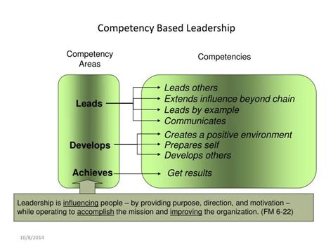 PPT FM 6 22 Army Leadership An Overview PowerPoint Presentation ID 5314471