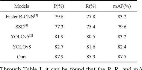 Table I From Improved Yolov8 Algorithm For Detecting Small Target