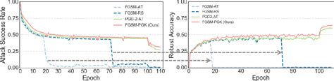 Figure 1 From Improving Fast Adversarial Training With Prior Guided Knowledge Semantic Scholar