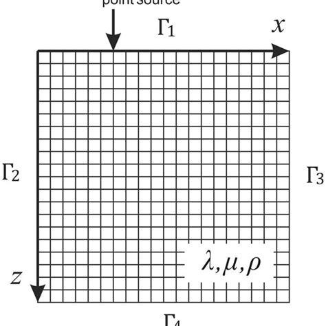 model setup for finite difference simulation free surface is denoted