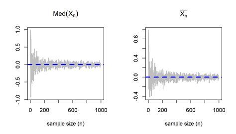 6 Loss Function And The Risk Function A Gentle Introduction To Statistical Computing Using R