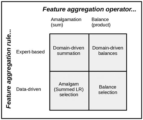 It Is Helpful To Classify Aggregation Methods Along Two Descriptive