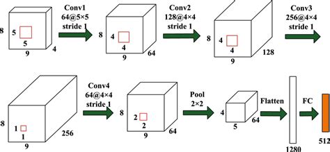 The Structure Of Cnn Module For Frequency And Spatial Feature Learning Download Scientific Diagram