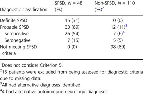 Diagnostic Classification Using Proposed Criteria 1 Download Scientific Diagram