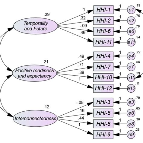 Path Diagram Of The Two Dimensional Version In The Spanish Clinical