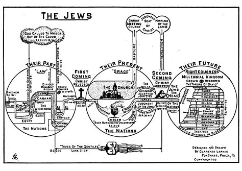 Clarence Larkin Dispensational Truth Bible Charts And Pdf Revelation