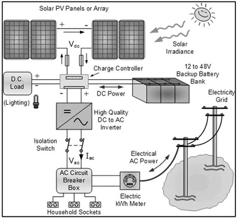 A Typical Solar Pv System Download Scientific Diagram