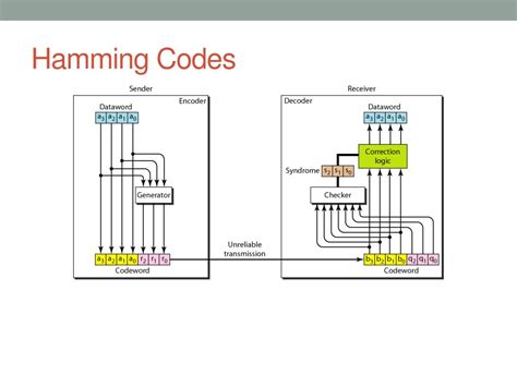 Ppt Error Detection And Correction Powerpoint Presentation Free Download Id2243303