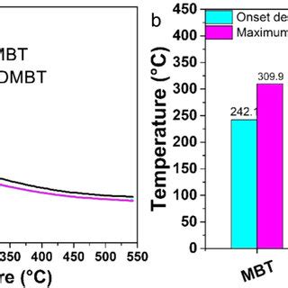Mechanical Properties Of NR Using Different MBT Samples Download Scientific Diagram