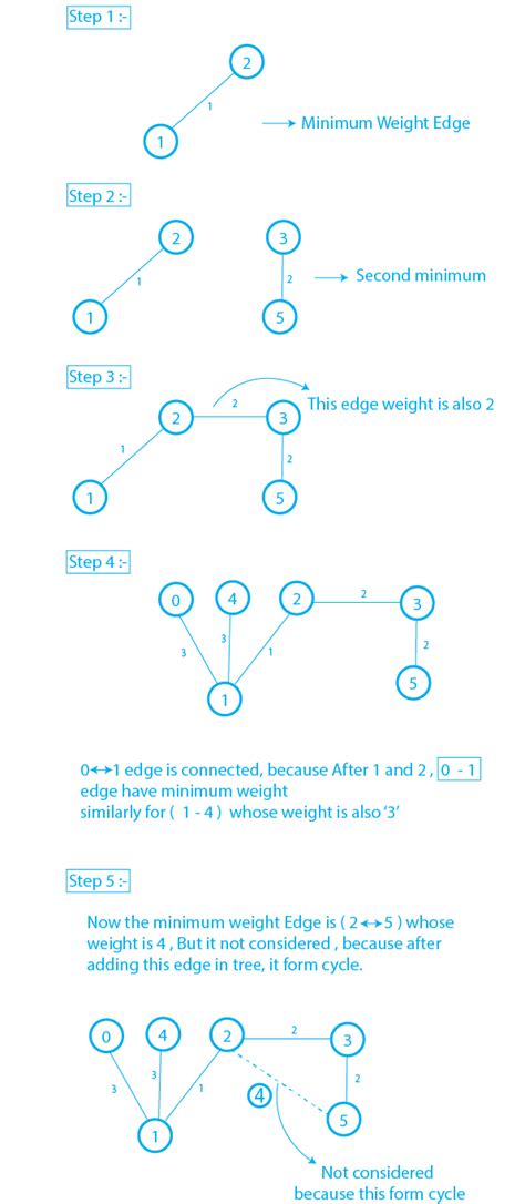 Kruskals Algorithm PrepBytes Blog
