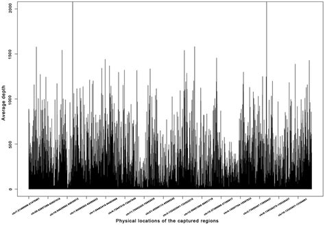 Mean Coverage Of Capture Next Generation Sequencing A Mean Coverage Of