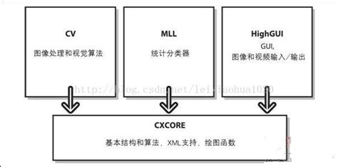Opencv Overview Structure And Content Programmer Sought