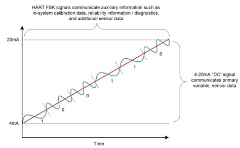 Back To The Basics What Is HART Protocol And How Does It Work Analog Technical Articles