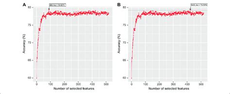 The Optimal Feature Sets Selected By Lgbm Feature Importance Ranking Download Scientific