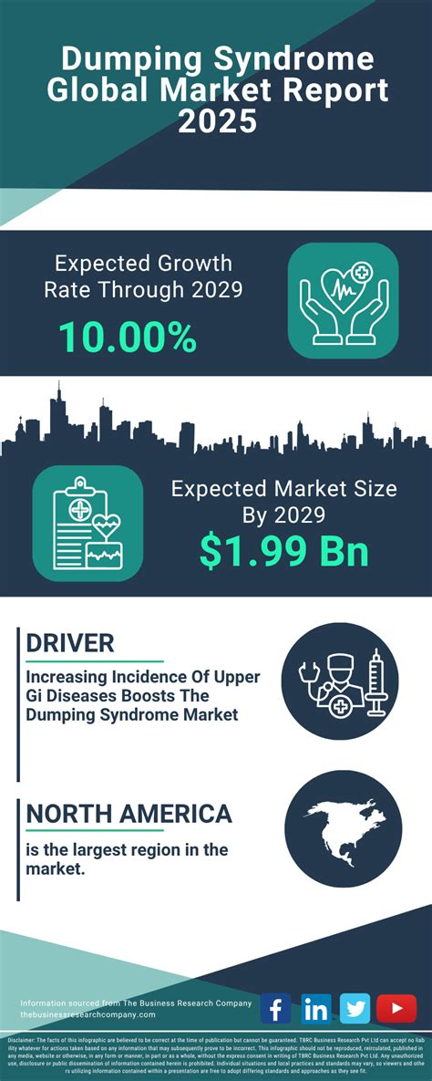 Dumping Syndrome Market Size And Share Report 2025 2034