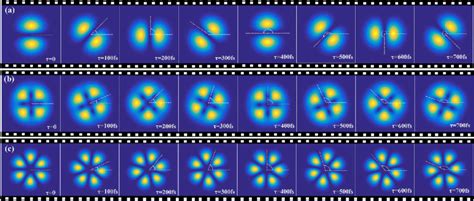 The Simulation For The Evolution Of The Interference Intensity