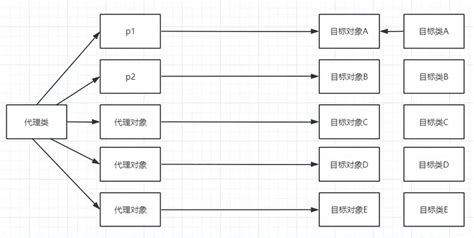 【java】代理 Csdn博客