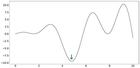 Building A Deep Neural Netbased Surrogate Function For Global Optimization Using Pytorch On