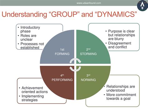 Ppt Group Dynamics Powerpoint Presentation Free Download Id 974563