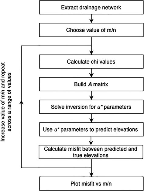 A Flow Chart Outlining Our Methodology For Determining The Concavity