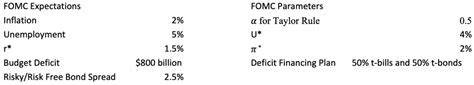Fomc Expectations Fomc Parameters Inflation
