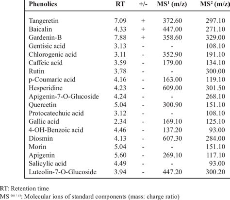 ms ms parameters of 19 phenolic compounds analyzed download