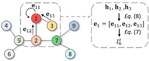 Figure 1 From Continual Learning On Graphs Challenges Solutions And