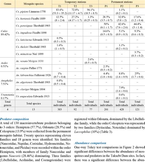 Species Composition Abundance And Mean ± Se Of Mosquitoes By Station