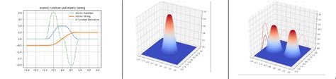1 A Atomic Function Pulse With Its Derivative And Integral Astring