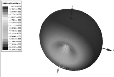 Figure 4 From Frequency Reconfigurable Conformal Antennas For Wireless