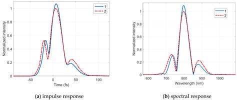 Algorithm For Solving A System Of Coupled Nonlinear Schrödinger Equations By The Split Step