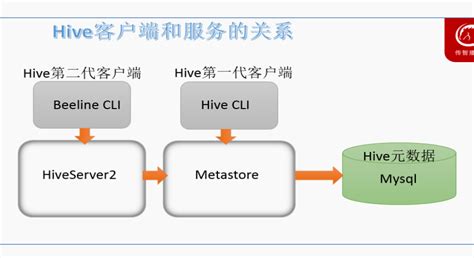 Hive学习 hive部署启动DataGrip连接hiveserver 博客园