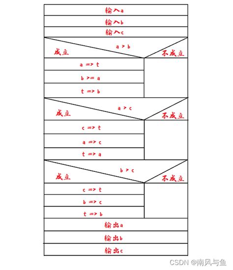 谭浩强【c语言程序设计】第二章习题详解绘制流程图求100 200的素数 Csdn博客