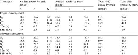 Effect Of Irrigation And Nitrogen Management On Npk Uptake Of Aerobic Rice Download