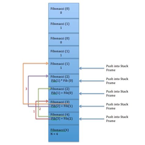 Recursion Vs Iteration An Analysis With Fibonacci And Factorial Knowledge