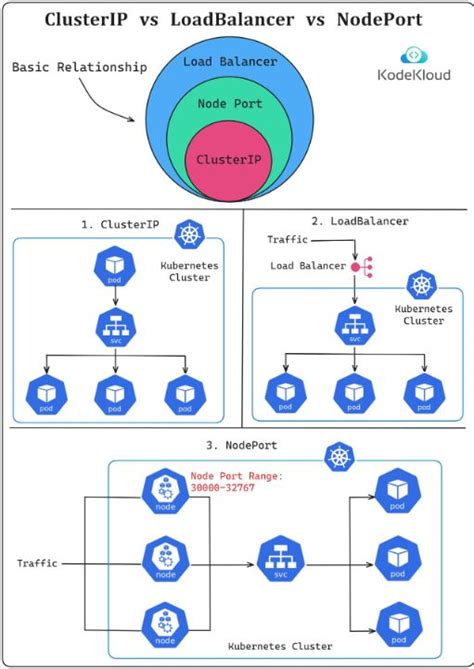 clusterip vs loadbalancer vs nodeport in kubernetes kallol biswas