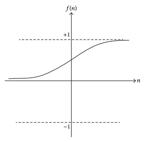 Transfer Functions A Hyperbolic Tangent Sigmoid B Logarithm
